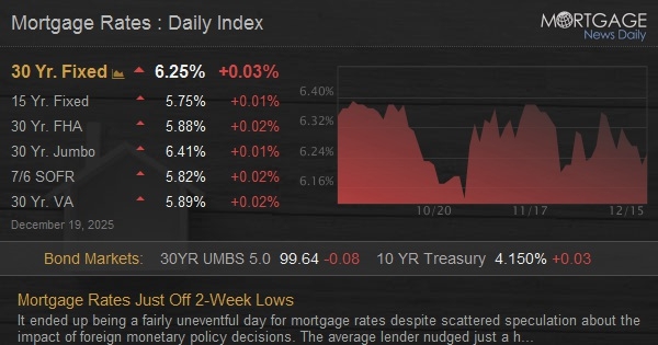 Mortgage Rates Just Off 2-Week Lows