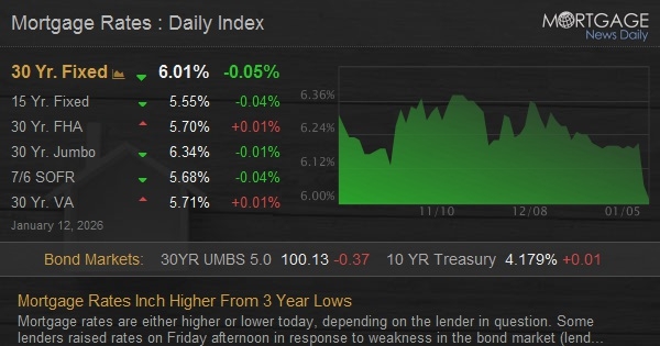 Mortgage Rates Inch Higher From 3 Year Lows