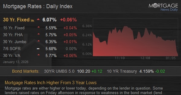 Mortgage Rates Inch Higher From 3 Year Lows