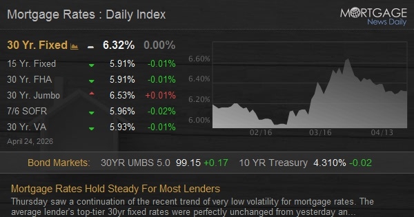 Mortgage Rates Hold Steady For Most Lenders