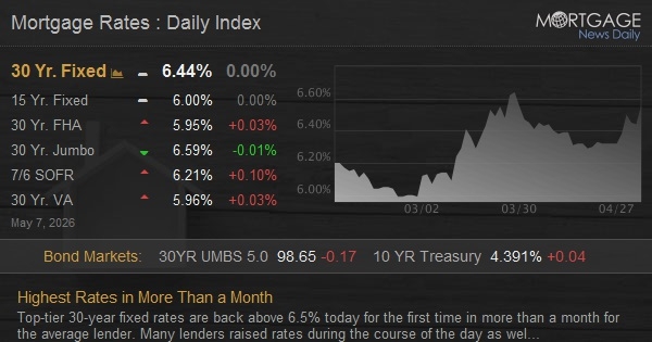 Highest Rates in More Than a Month