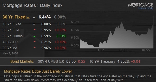Mortgage Rates Edge Just Barely Lower