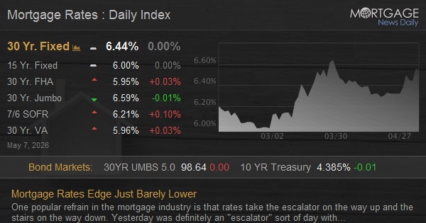 Mortgage Rates Edge Just Barely Lower