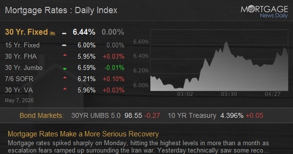 Mortgage Rates Make a More Serious Recovery