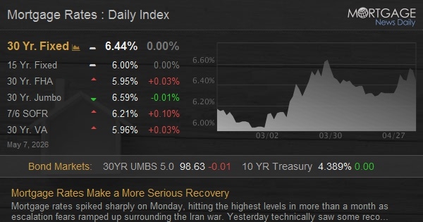 Mortgage Rates Make a More Serious Recovery