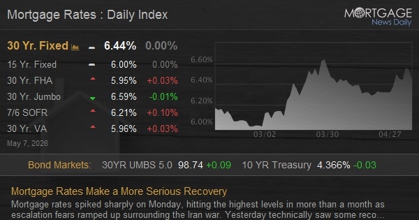 Mortgage Rates Make a More Serious Recovery