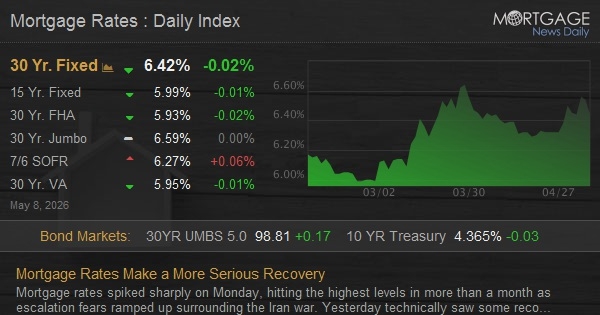 Mortgage Rates Make a More Serious Recovery