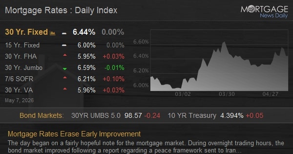 Mortgage Rates Erase Early Improvement