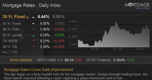 Mortgage Rates Erase Early Improvement