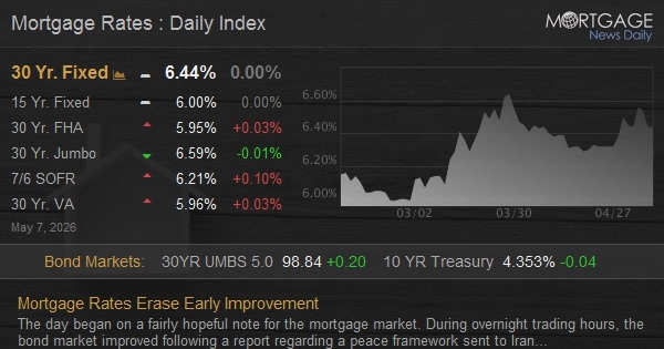 Mortgage Rates Erase Early Improvement