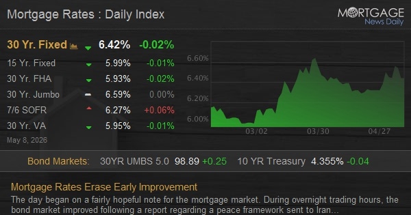 Mortgage Rates Erase Early Improvement