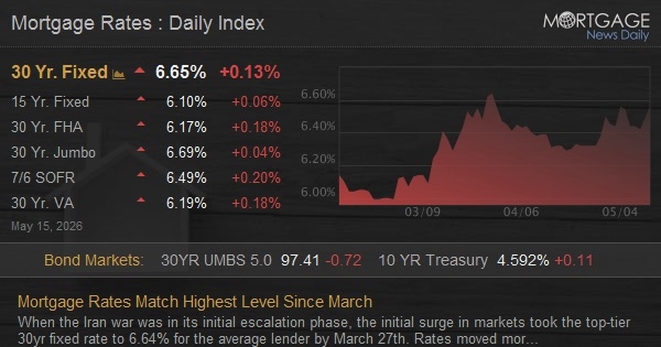Mortgage Rates Match Highest Level Since March