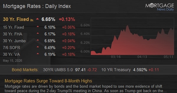Mortgage Rates Surge Toward 8-Month Highs