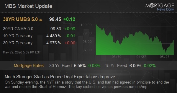 Much Stronger Start as Peace Deal Expectations Improve