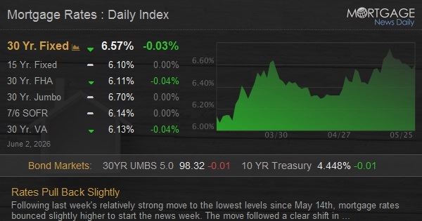 Rates Pull Back Slightly