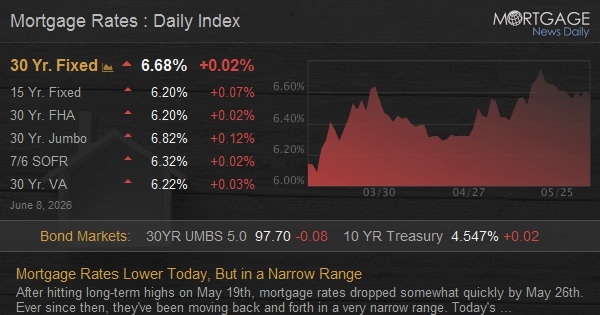 Mortgage Rates Lower Today, But in a Narrow Range