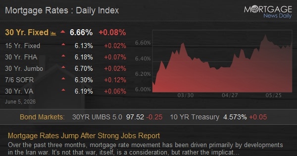 Mortgage Rates Jump After Strong Jobs Report