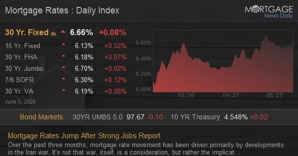 Mortgage Rates Jump After Strong Jobs Report