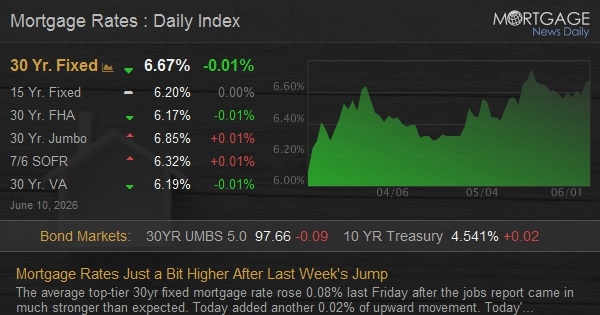 Mortgage Rates Just a Bit Higher After Last Week's Jump