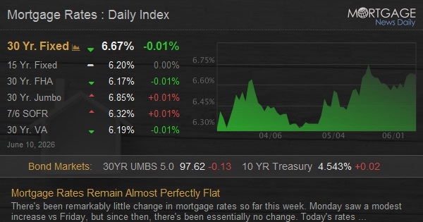 Mortgage Rates Remain Almost Perfectly Flat